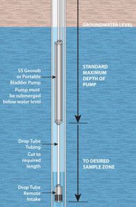 Low Flow Groundwater Sampling Techniques - ECO Environmental